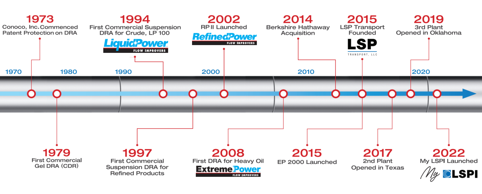 LiquidPower Specialty Products Inc. (LSPI) Flow Improvers - History ...
